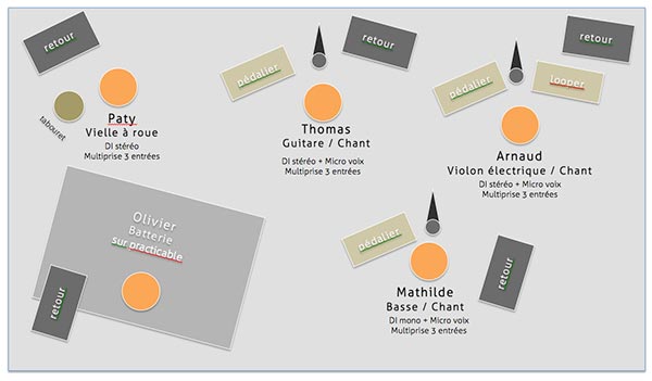 Comment créer la fiche technique de mon groupe de musique