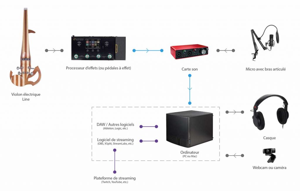 Quel matériel pour se lancer dans le live streaming musical