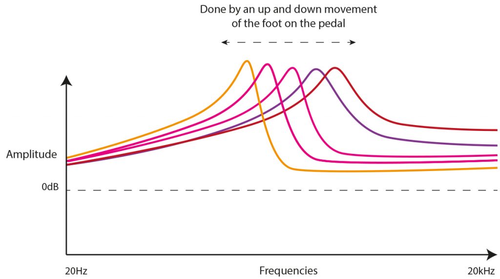 History of the wah - How does the wah work?