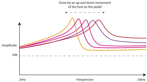 History of the wah - How does the wah work?